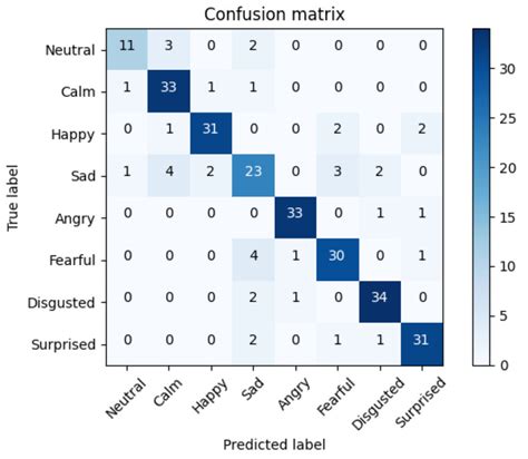 Multimodal Emotion Recognition On Ravdess Dataset Using Transfer