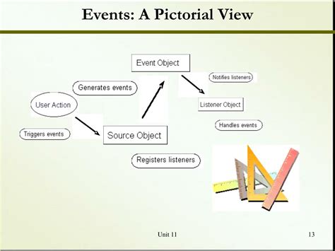 Ppt Java Gui Components And Events Powerpoint Presentation Free