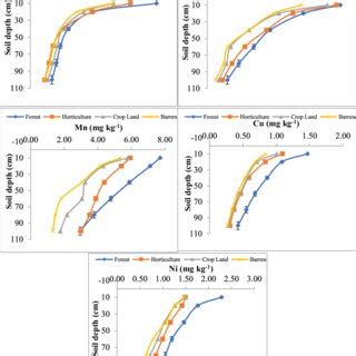 Interactive Effect Of Different Land Use Systems And Soil Depths On Download Scientific Diagram