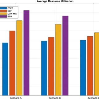 Average Resource Utilization Download Scientific Diagram