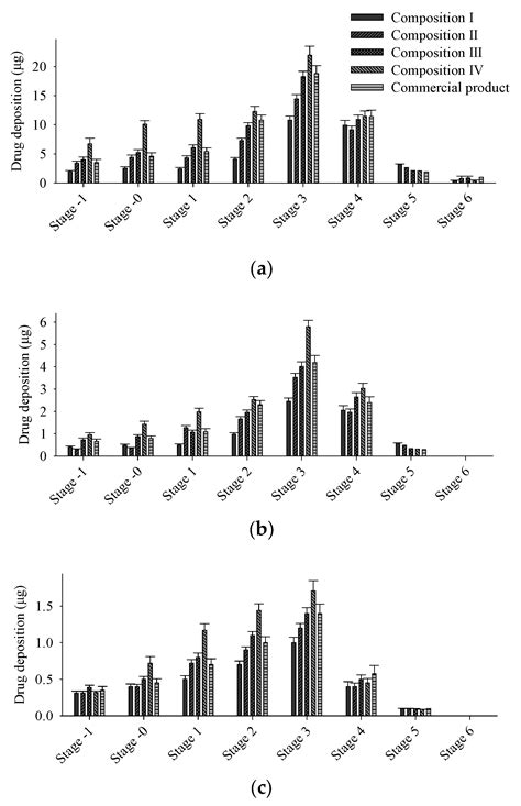 Development Of Novel Fluticasonesalmeteroltiotropium Loaded Dry Powder Inhaler And