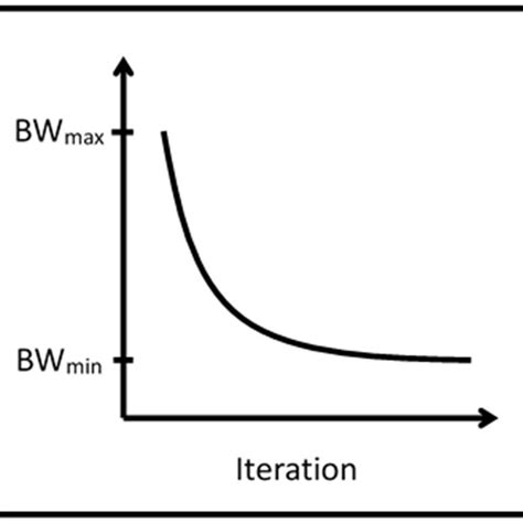 A Variation Of Pitch Adjusting Rate Par Versus Iteration Number