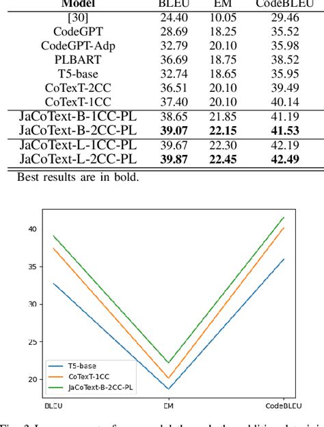 Figure 3 From Jacotext A Pretrained Model For Java Code Text