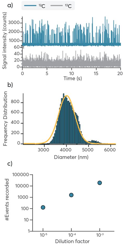 Breaking Barriers In Microplastic Detection Using Sp Icp Tofms