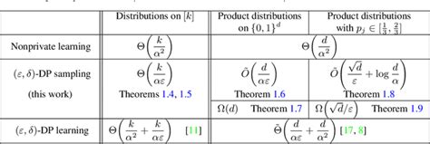 Differentially Private Sampling From Distributions