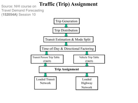 Traffic Trip Assignment Travel Demand Forecasting