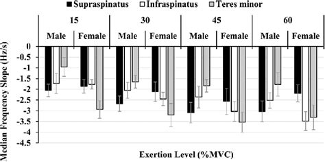 Mean Median Frequency Slope At Different Mvc Levels Error Bars