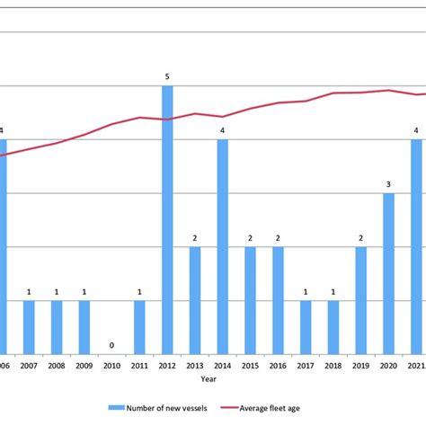 8 Evolution Of The Fleet Based On New Builds And Average Fleet Age In