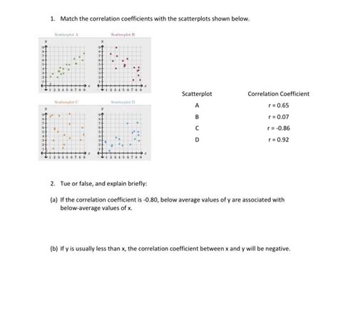 Solved Match The Correlation Coefficients With The Chegg