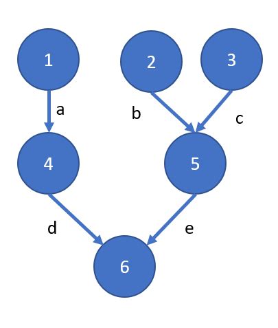 Arrays Recursive Function In Javascript Using Graphology Library To Return Parent Nodes Of A