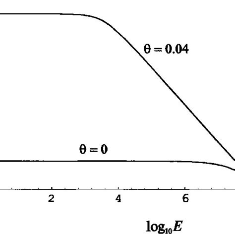 Potential Energey U Of The Modified Pendulum The Pendulum Starts Its