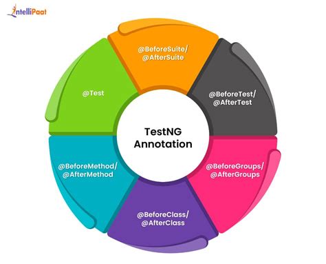 Testng Annotations In Selenium Webdriver
