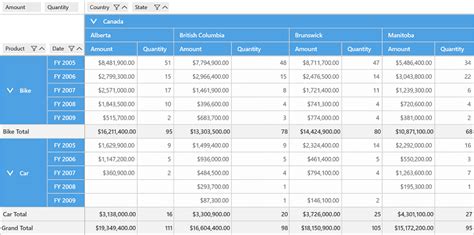 grouping bar in uwp pivot grid control syncfusion