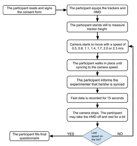 7 experiments procedure flowchart download scientific diagram