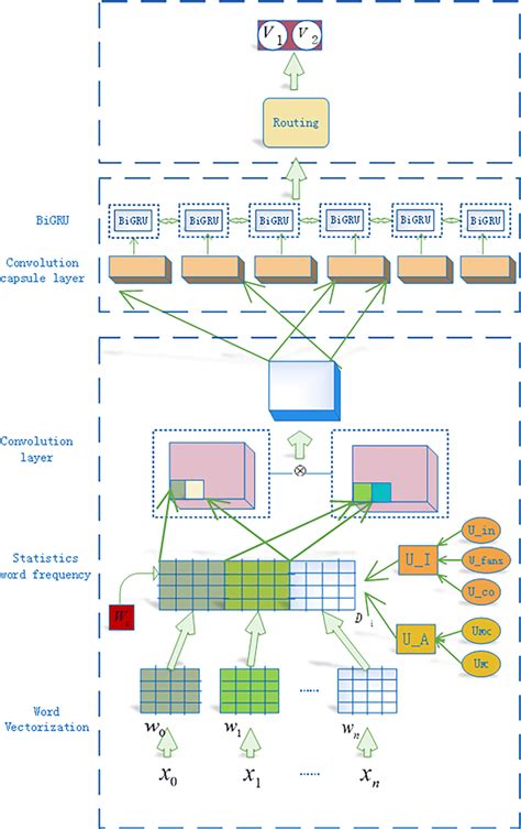 The Bigrucapsule Rumor Recognition Model Based On User Information