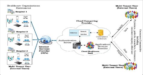 Architecture Of The E Health Cloud System Ehaas Download Scientific Diagram