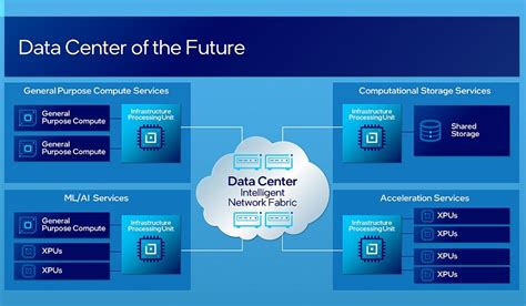 Intel Shadows Nvidia Unveils Infrastructure Processing Unit Ipu To