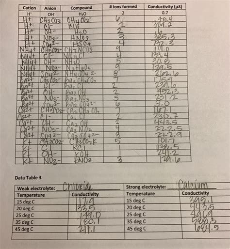 Solved 1 Questions Write The Dissociation Equations For