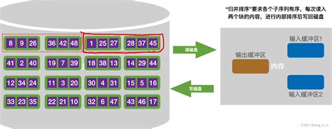 第八章 排序 十一外部排序 外部排序 输入输出缓冲区 CSDN博客