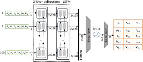 Imu Encoder Network Architecture With Detailed Information About The