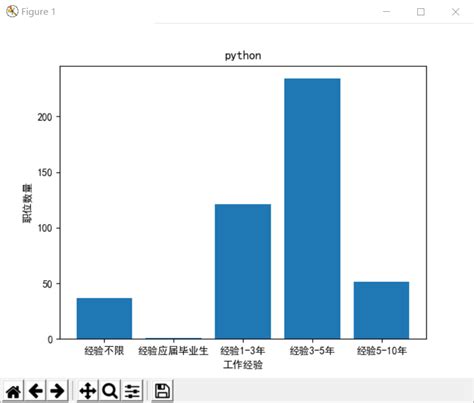python爬虫实战：爬取拉勾网并对其进行数据分析 拉勾网爬虫 csdn博客