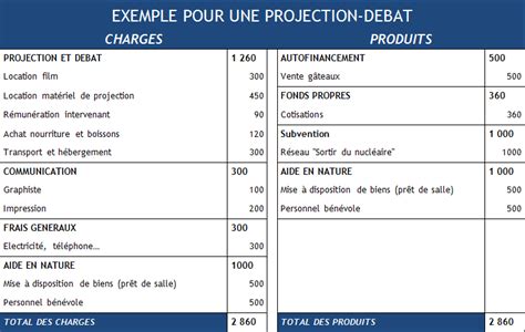 Comment établir Un Budget Prévisionnel De Projet Guide Modèle Et