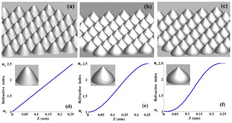 3d Schematics Of Gan Nanostructures With A Linear B Cubic C Download Scientific Diagram