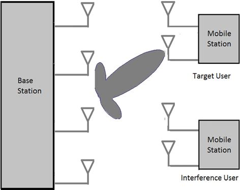 The Technique Of Beamforming Which Is Used In Mimo Systems Download Scientific Diagram
