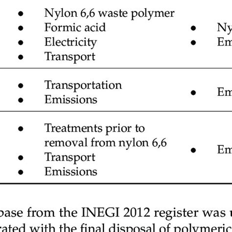 Inputs And Outputs That Were Evaluated In Each Scenario To Assess Download Scientific Diagram