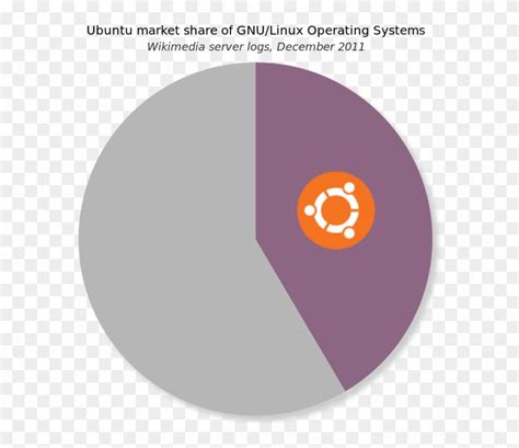 Ubuntu Share Of Gnulinux Wikimedia Ubuntu Hd Png Download 600x655
