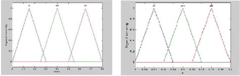 A Fuzzy Input Variables Error B Fuzzy Input Variables Change Error Download Scientific