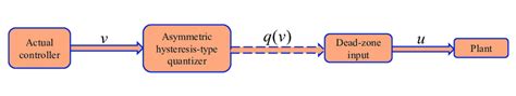 The Quantized Dead Zone Control Input Evolution Download Scientific Diagram