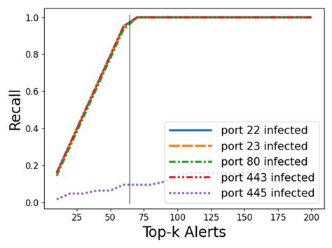 Model Sharing Traffic Pattern Variations Between The Two Sites Where Download Scientific