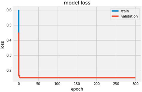 training and validation loss under zero measurement noise cnn lstm