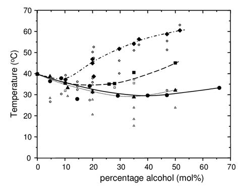 22 phase transitions of c 18 c 18 vesicles with added alcohols
