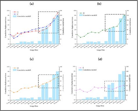 Response Of Sbas Insar Time Series Deformation Results To Rainfall For