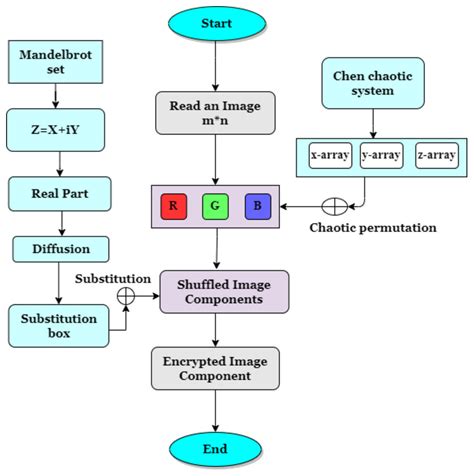 A Strong Construction Of S Box Using Mandelbrot Set An Image Encryption Scheme Peerj