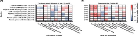 Eeg Parameters As Predictive Biomarkers Spearman Correlation Of Eeg