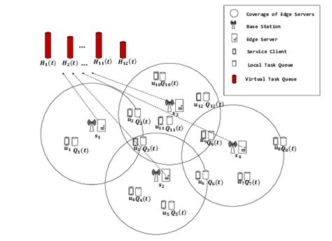 A Multi Server Edge Environment Download Scientific Diagram