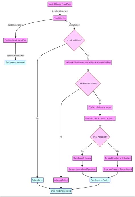 How To Spot And Prevent Phishing Attacks