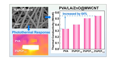 Polyvinyl Alcohol Based Nanofibers With Improved Thermal Conductivity