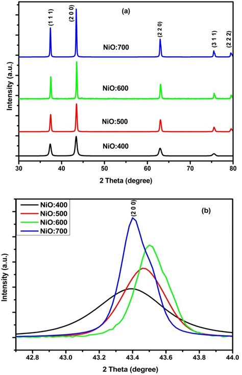 A X Ray Diffraction Pattern For Nio Samples In Full Angle Range And B A X Ray Diffraction Pattern For Nio Samples In Full Angle Range And B