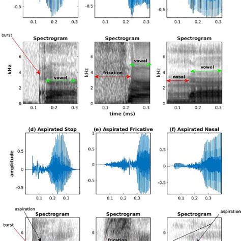Pdf Aspiration In Fricative And Nasal Consonants Properties And