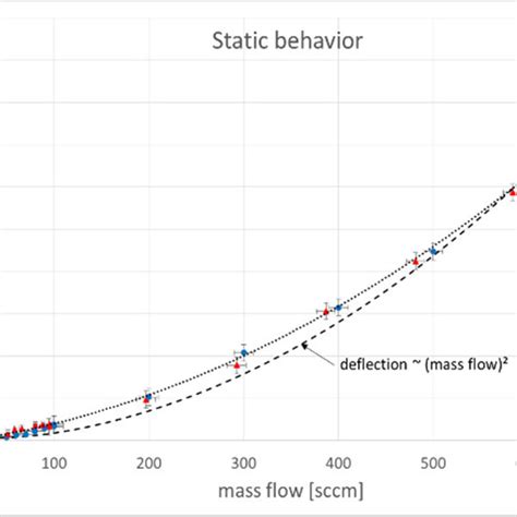 A Measured Dependency Of Resonance Amplitude Resonance Frequency And Download Scientific
