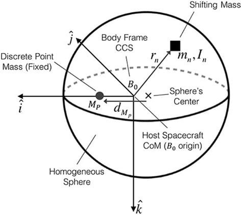 Numerical Simulation Techniques Spacecraft Attitude Control Class