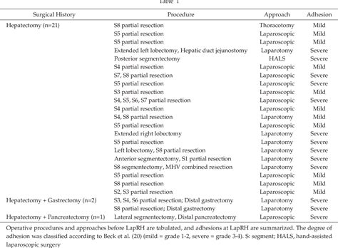 Table 1 From Effectiveness Of Laparoscopic Repeat Hepatectomy For Recurrent Liver Cancer