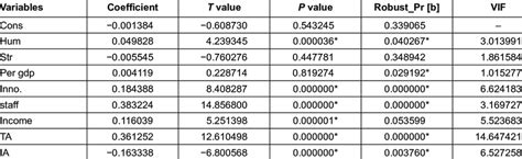 Ols Regression With All Explanatory Variables Download Scientific Diagram