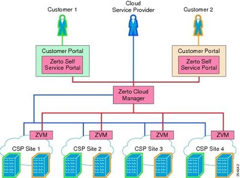 DRaaS Design Guide Chapter Solution Architecture Cisco