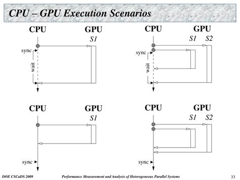 ppt performance measurement and analysis of heterogeneous parallel
