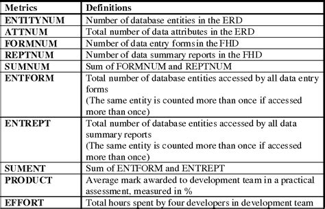Table 1 From Bayesian Statistical Effort Prediction Models For Data Centred 4gl Software